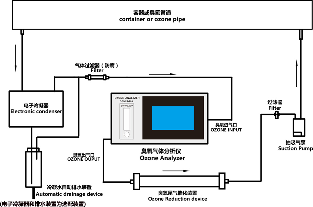 Ozone analyzer-ONETEST, high concentration ozone detector